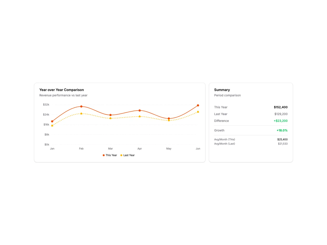 Year over Year Comparison - Shadcn Chart Group Block - Shadcnblocks.com